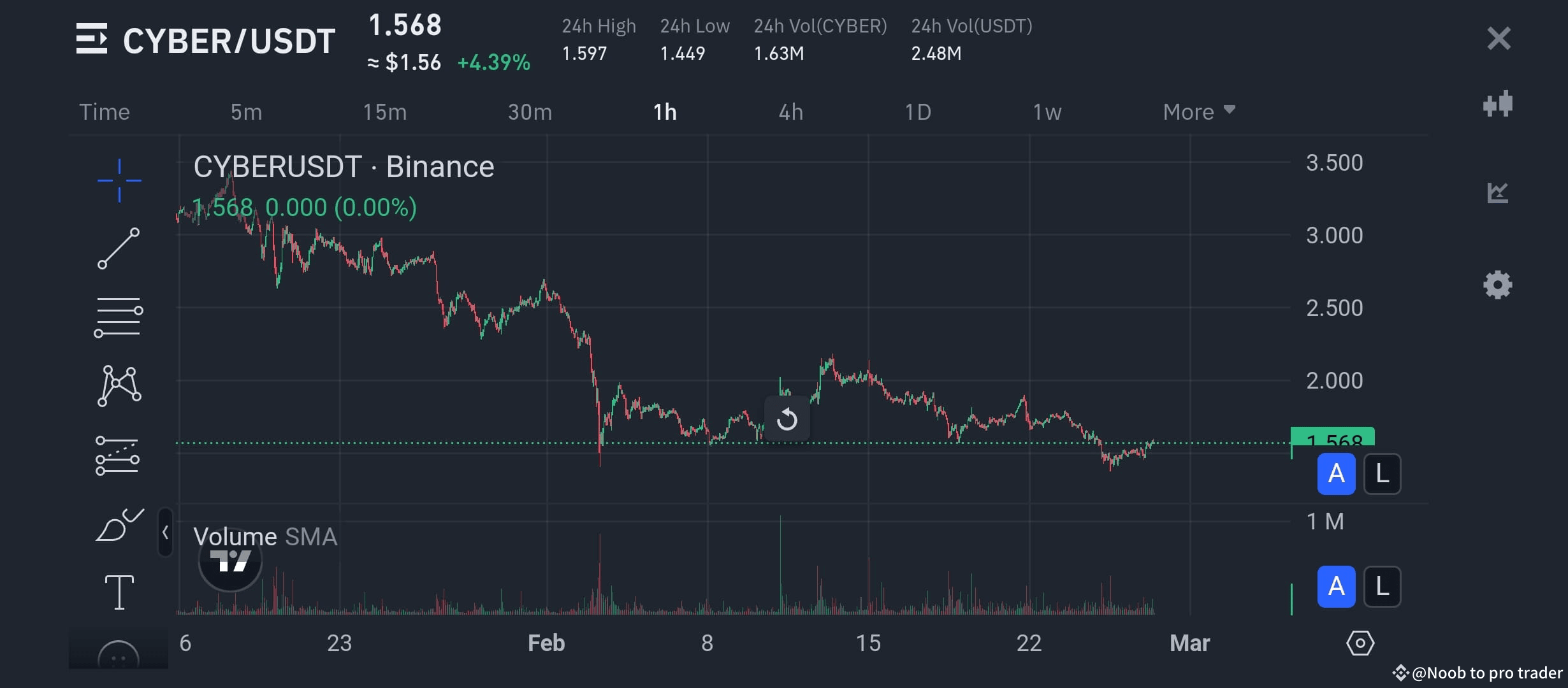 CYBER Trade Plan – Low-Risk, High-Reward Strategy! 🚀📈 Aga | Noob to pro trader on Binance Square