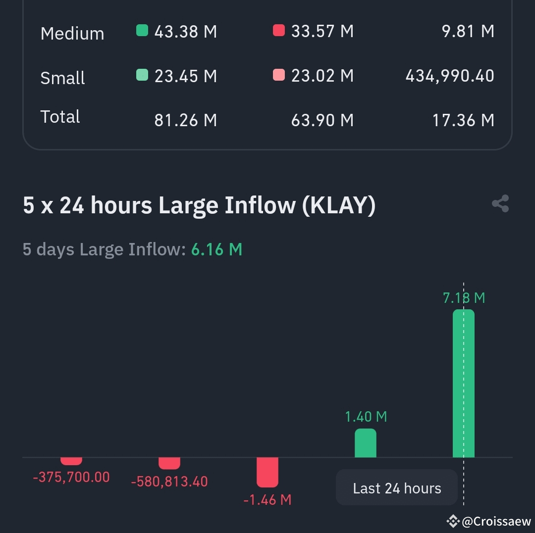 $KLAY Will pump, they will open Web3 at 2 Sep. | Croissaew on Binance Square