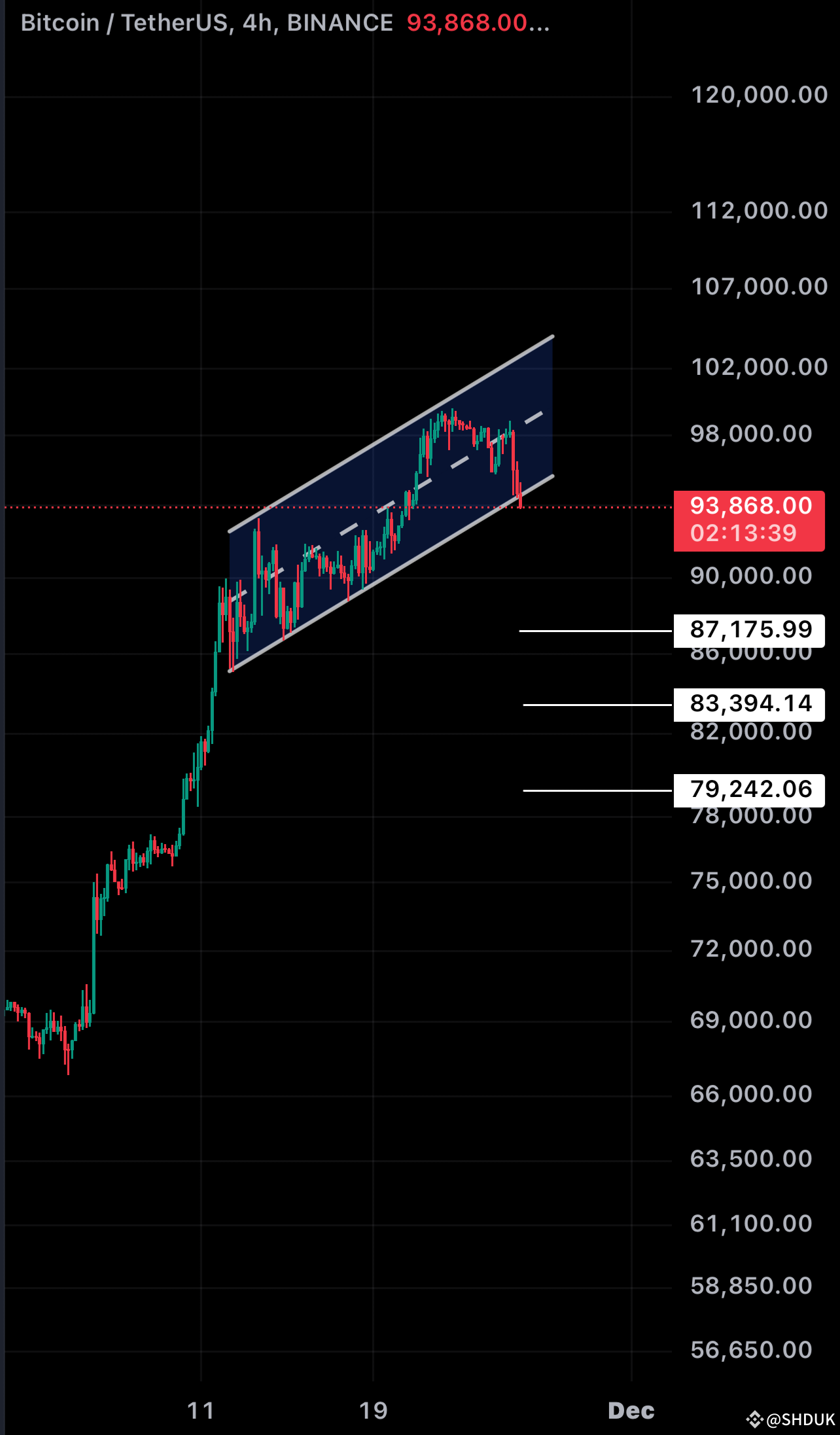 $BTC Updates . . Bitcoin is now 94,000 🪙 Breaking the c | SHDUK on ...