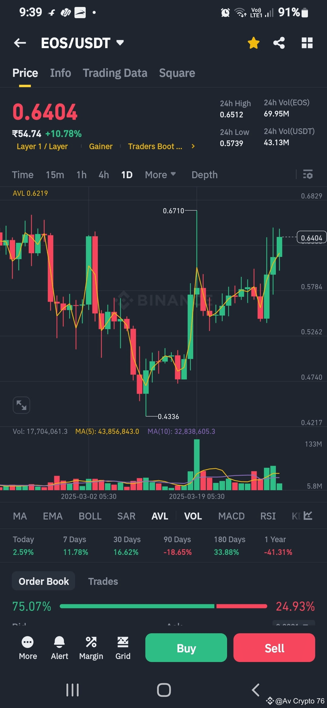 Will $EOS Rise TOday .... EXPERTS pls tell Should I Hold Or | Av Crypto ...