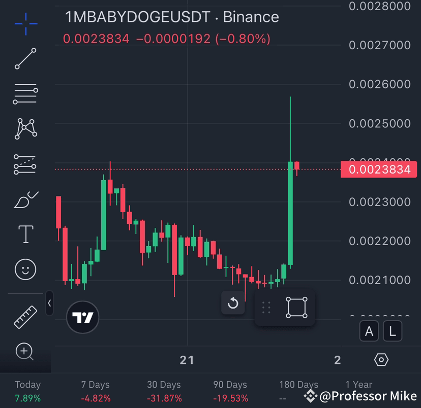 $1MBABYDOGE /USDT: Big Move Unfolding – Get Ready for the Ne | Professor Mike on Binance Square
