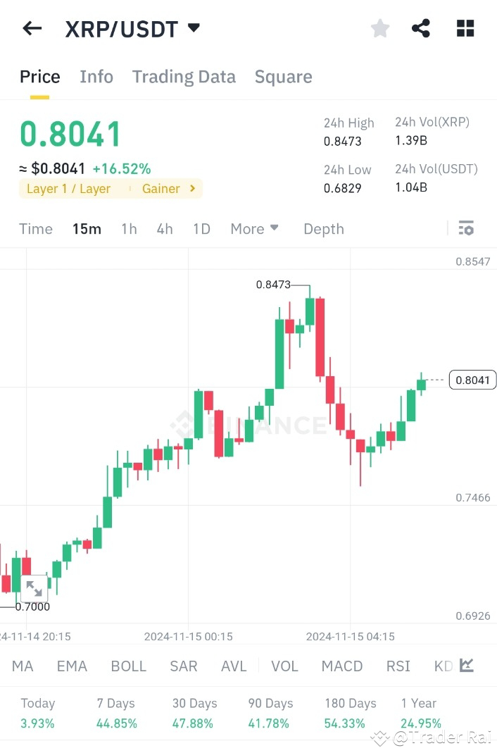 🚀 $XRP Price Surge! 🚀 📈 XRP is on fire! Trading at $0.80 | Trader Rai on Binance Square