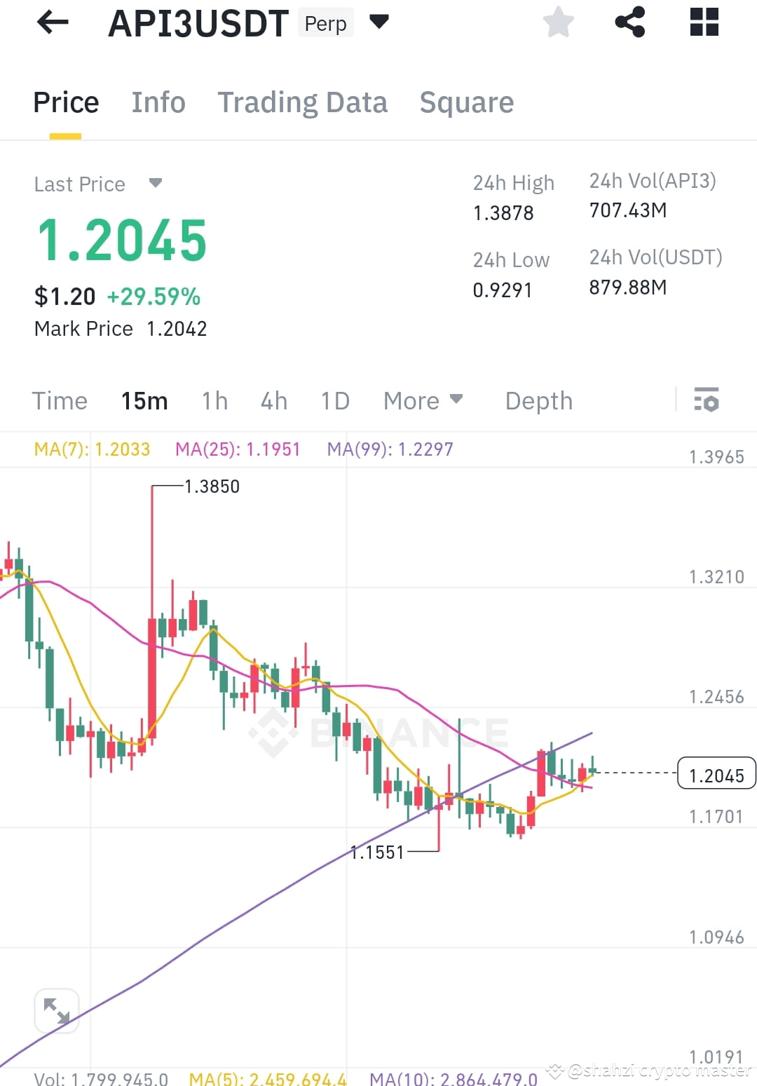 $API3 / USDT Trading Analysis Current Price: $1.2045 (+29. | shahzi crypto master on Binance Square