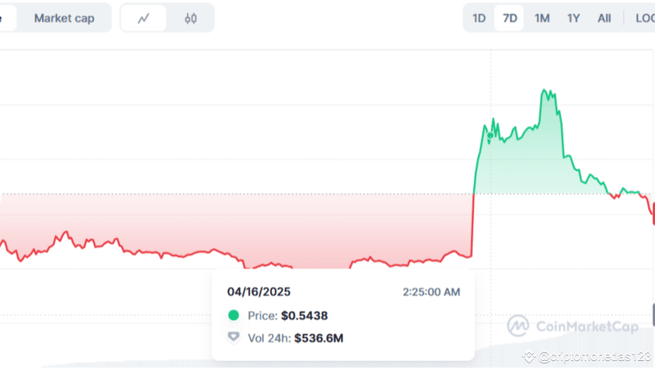 Waltonchain (WTC) skyrockets and then retreats: Is it time to buy? [April 16, 2025 ...