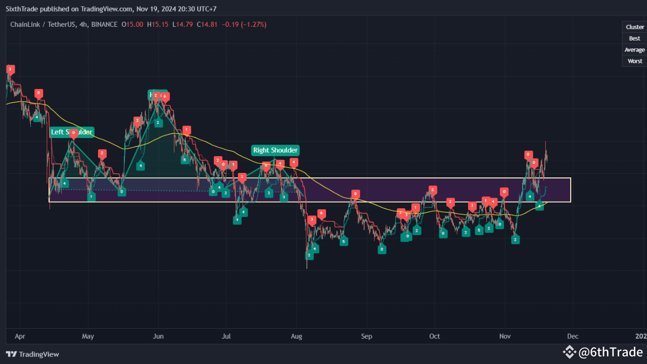 LINK/USDT Analysis: Bullish Breakout with Targeting Resistance at 16.00 | 6thTrade on Binance Square