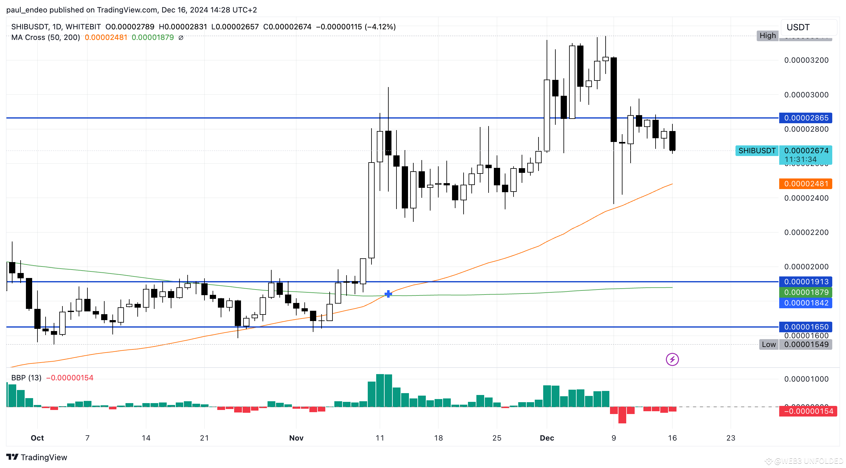 Shiba Inu sees a spike in whale activity: what it means for | WEB3 UNFOLDED on Binance Square