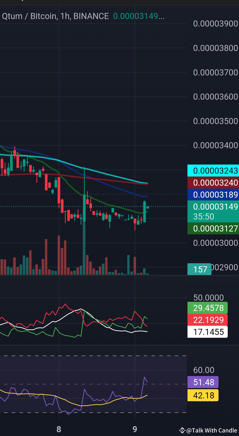 $QTUM 📊 QTUM/BTC Price Analysis – 1H Chart (Binance) 📊🚩🚩 | Talk With Candle on Binance Square