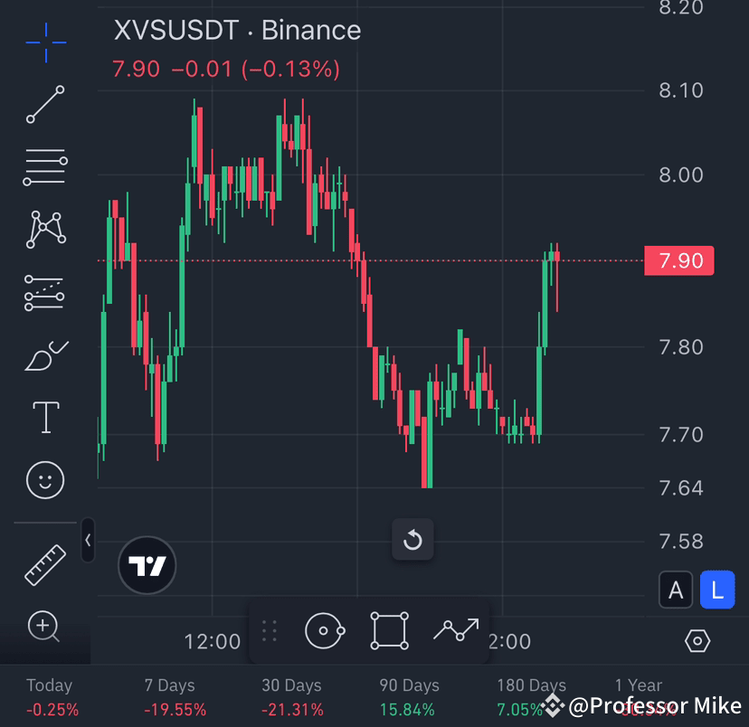$XVS /USDT Short Trade Signal – Tactical Setup🔥💯 Entry Po | Professor Mike on Binance Square