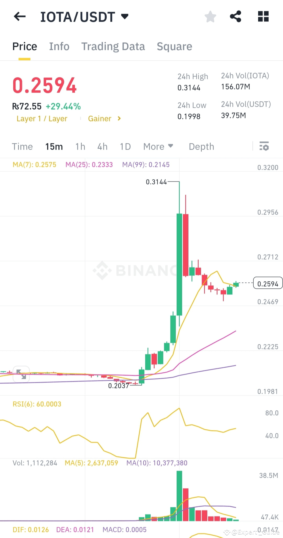 $IOTA /USDT showing strong bullish move signal ready to tou | Expert _Guide on Binance Square