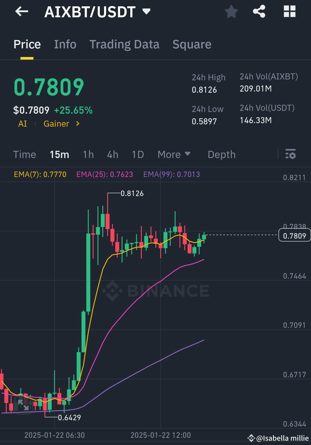 🚀 $AIXBT /USDT Trading Signal - Bullish Surge Ahead!🔥 E | Isabella millie on Binance Square