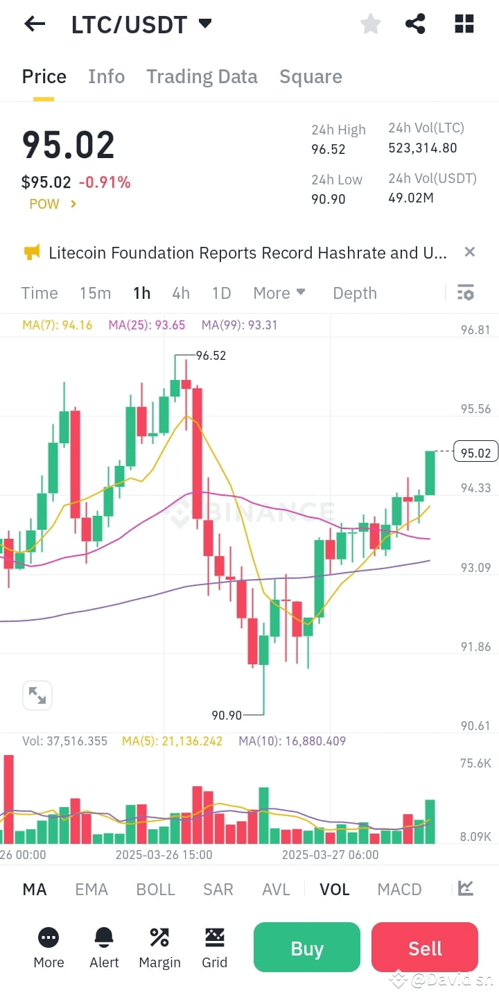 $LTC Short Liquidation: $10.107K at $94.93! 🔥 Massive shor | David sn on Binance Square