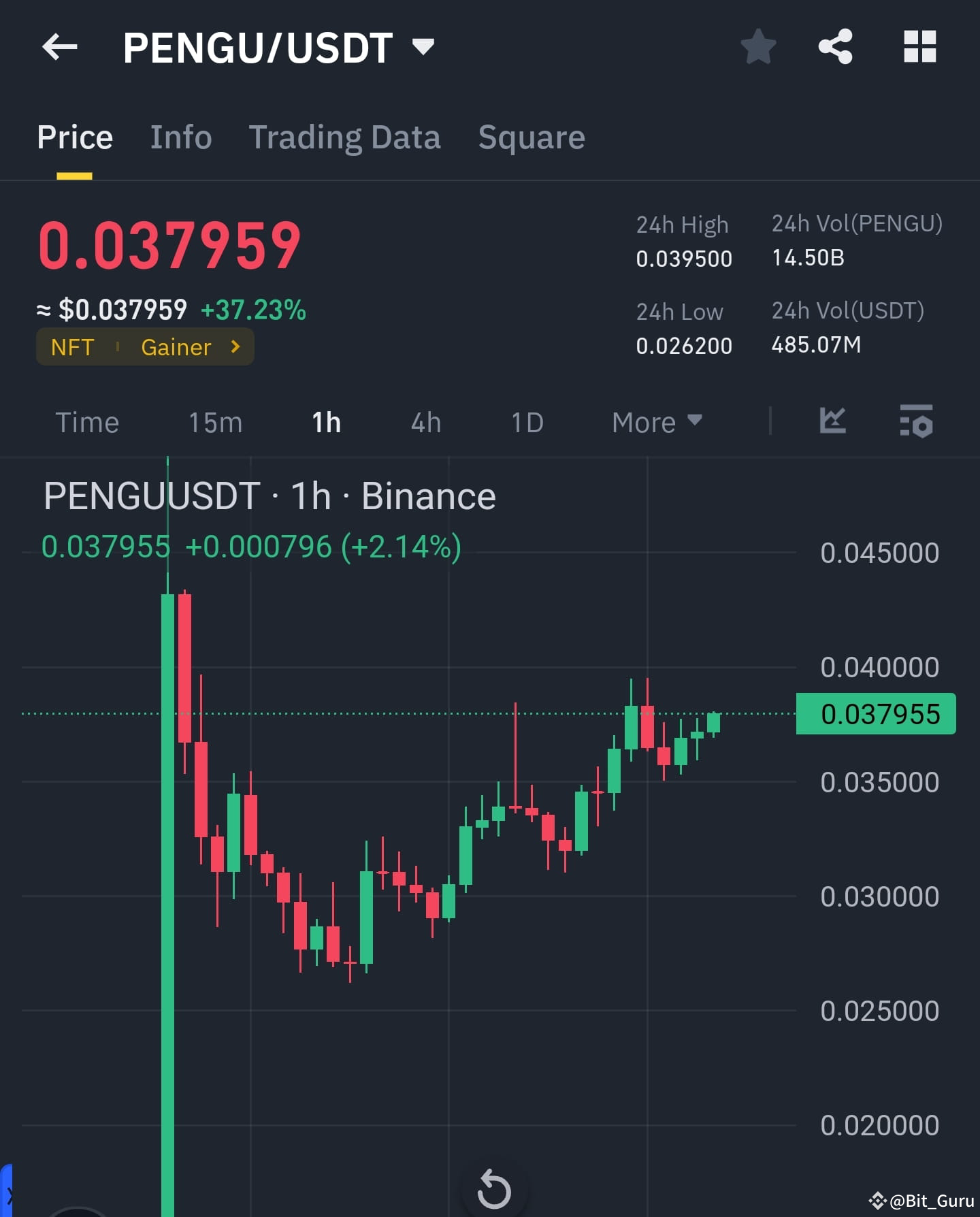 📈 Target Achieved! 🚀 In a bearish market where most coins | Bit_Guru on ...