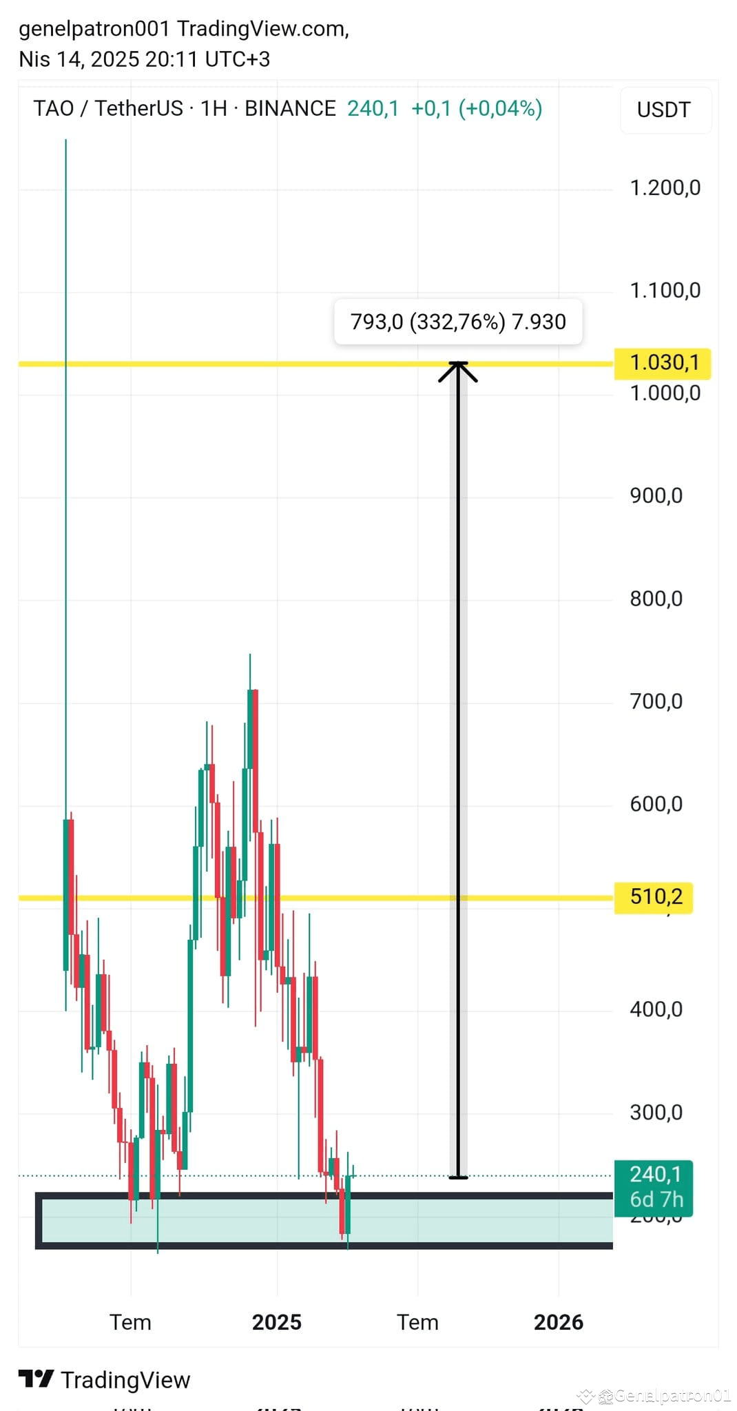 ⚓️ #TAO coin has bounced from a very strong support level, a | The ...
