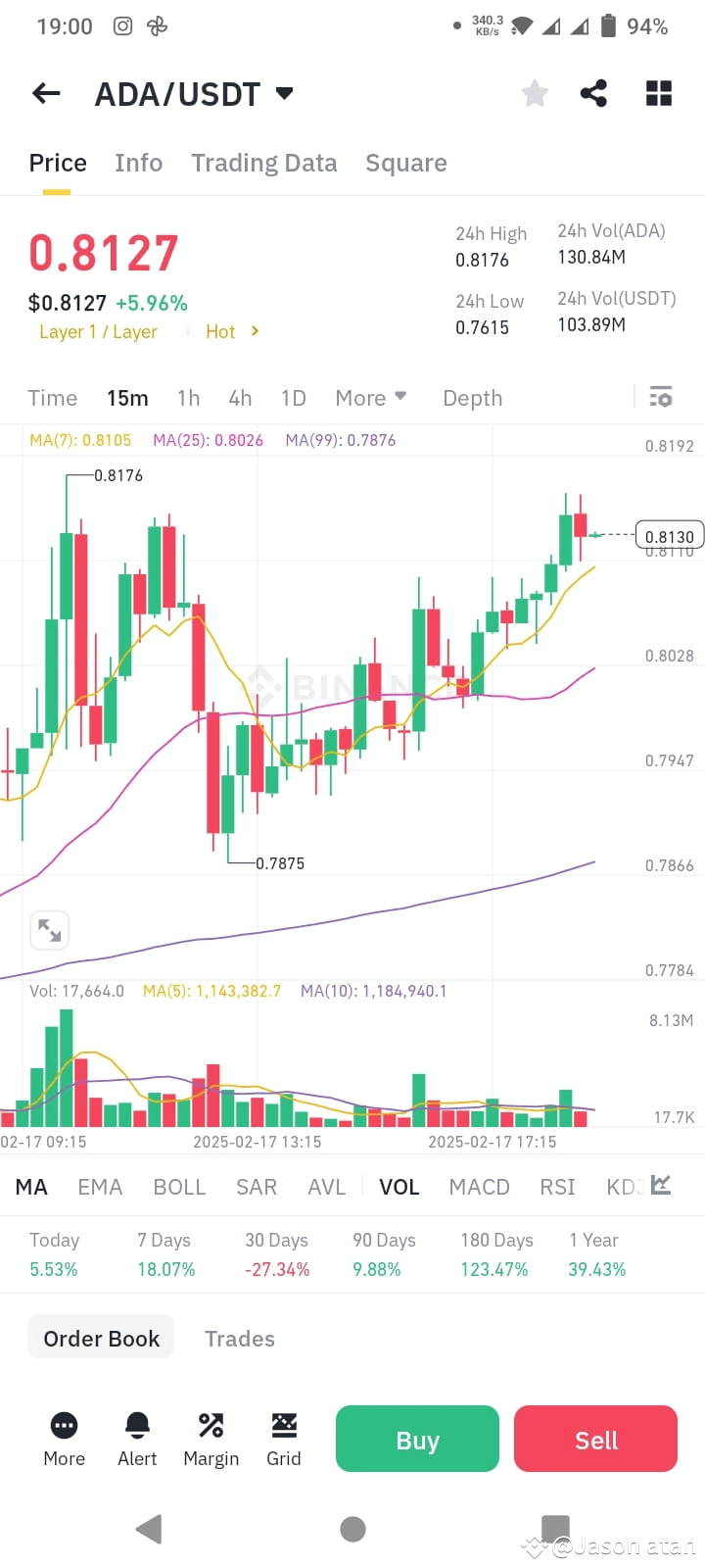 Here’s a tweet draft for the $ADA setup: 🚀 $ADA /USDT – St | Jason atan on Binance Square
