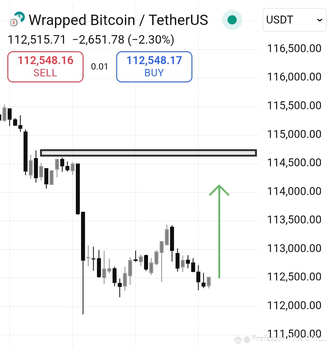 $WBTC is holding support near 112,500 after a sharp drop. P | Professor ...