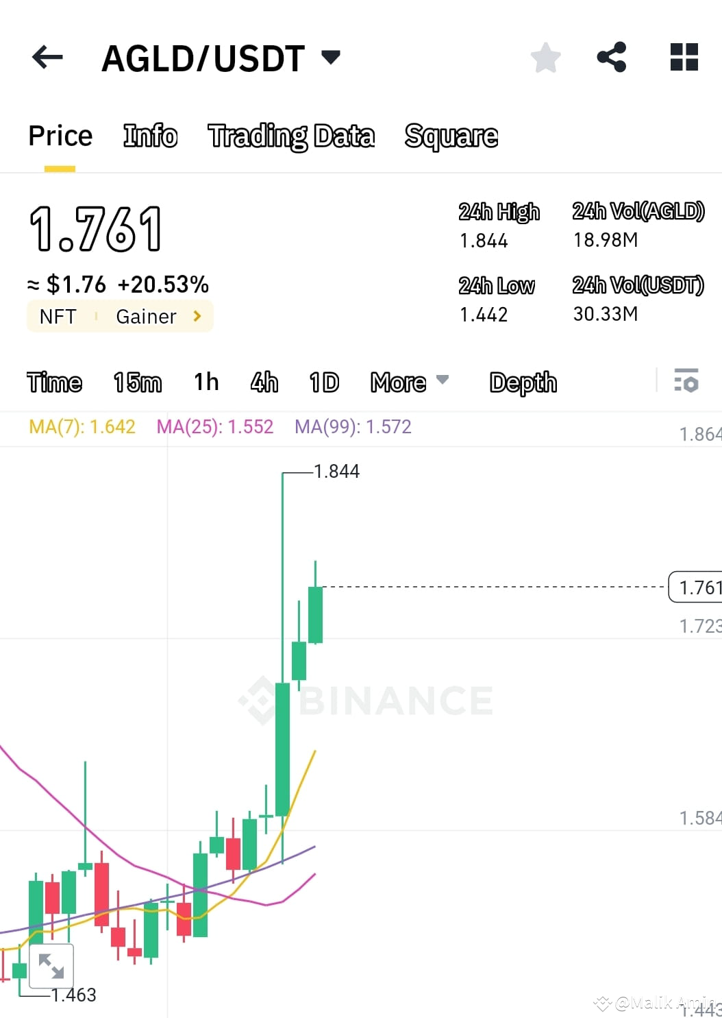 🚀 $AGLD /USDT Technical Analysis: Key Targets 🎯 Current | Trading VIP Single on Binance Square