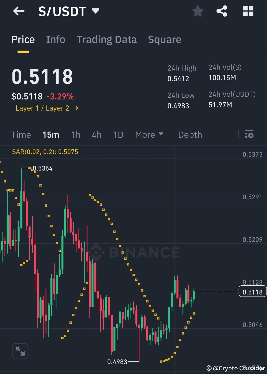 📈 $S /USDT Recovery in Progress! 🔹 Current Price: $0.51 | Crypto Crusador on Binance Square