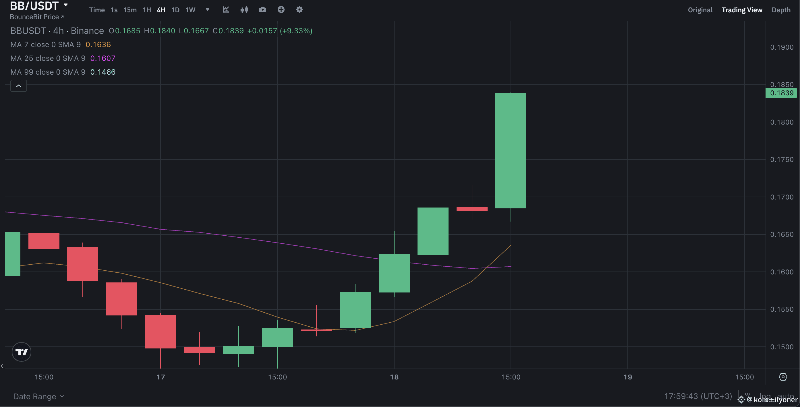 $BB Trade Plan 📈 Entry Zone: Buy within $0.1780 – $0.195 | koinmilyoner on Binance Square