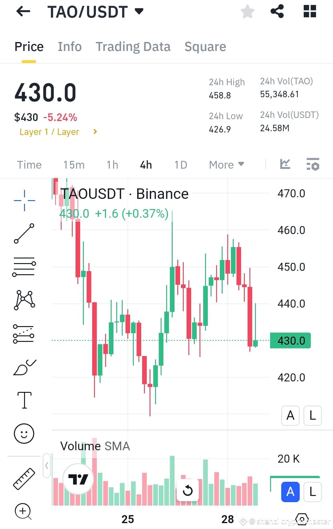 Here is a technical overview of $TAO /USDT 📊 TAO/USDT Snap | shahzi crypto master on Binance Square