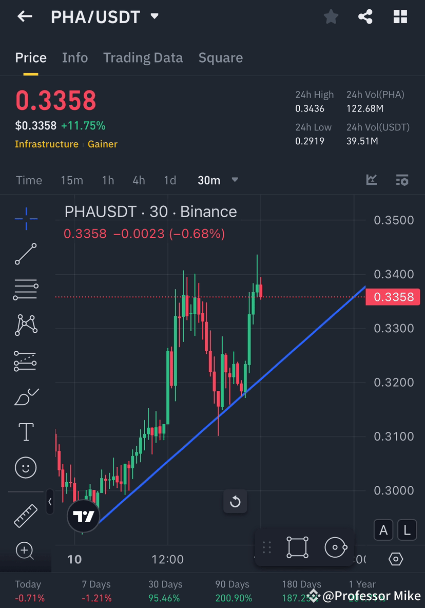 $PHA /USDT Quick Analysis!🔥💯 • Trend: Bullish, supported | Professor Mike on Binance Square