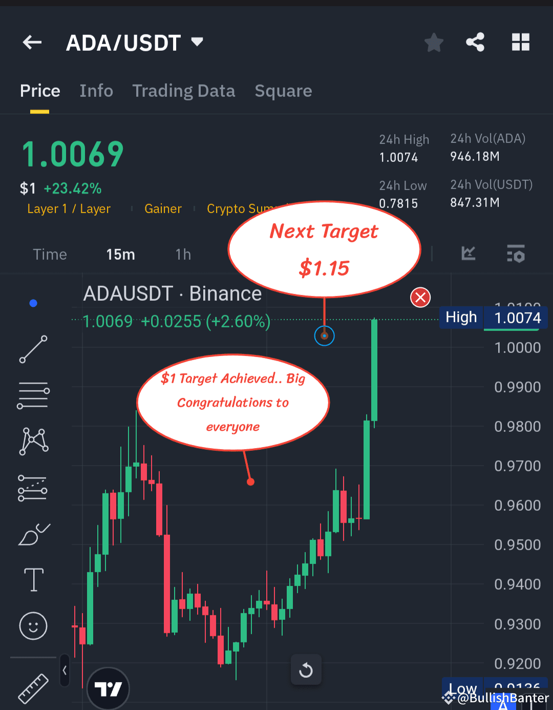 🚨🔥 $ADA /USDT – $1 TARGET SMASHED! NEXT STOP: $1.15 .. Ma | BullishBanter on Binance Square