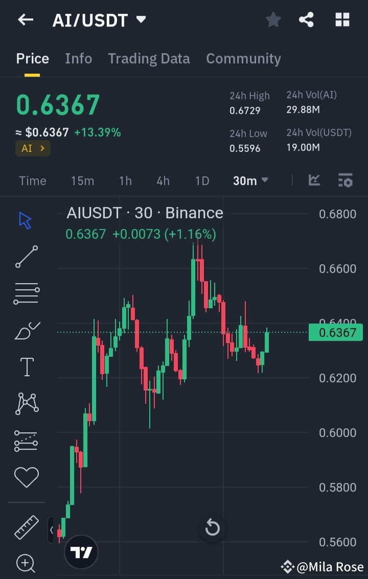 Bull Run Momentum Update Alert 💥 💯 📈 $AI /USDT Trade St | Mila Rose on Binance Square
