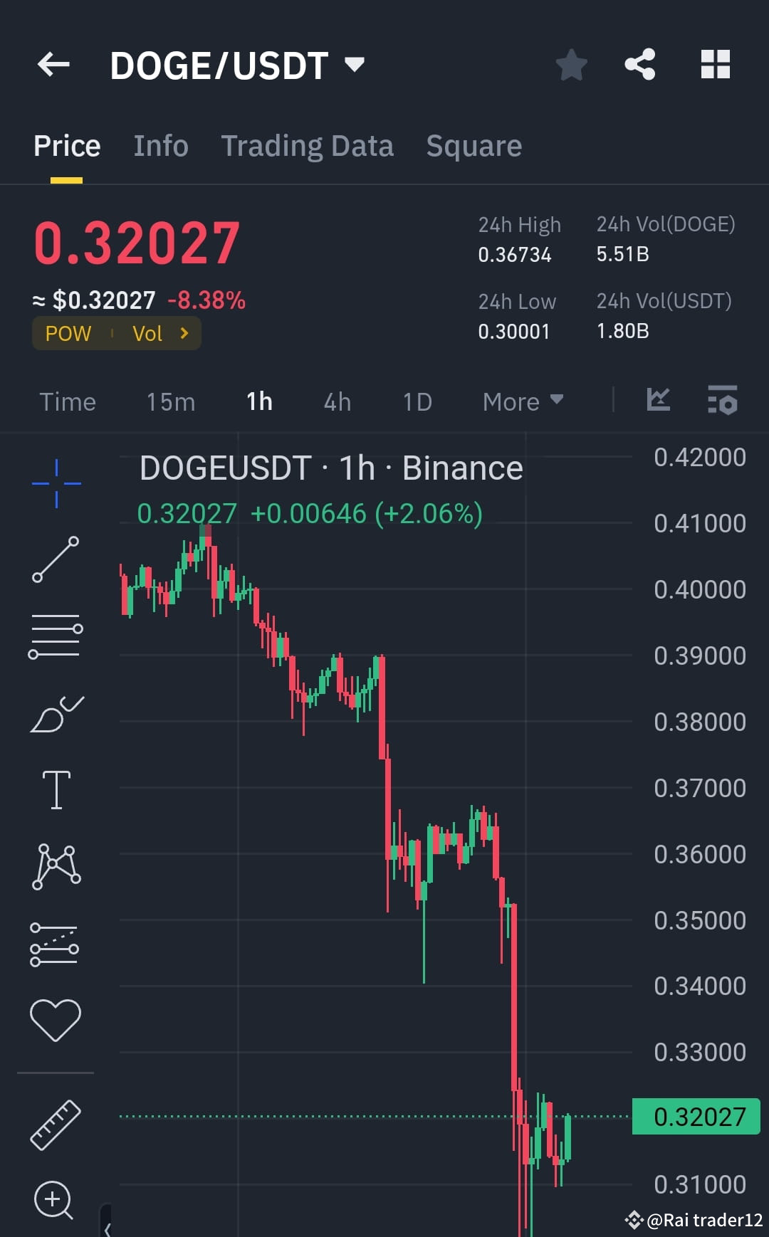 $DOGE /USDT Analysis #Dogecoin is in the spotlight again, | Rai trader12 on Binance Square