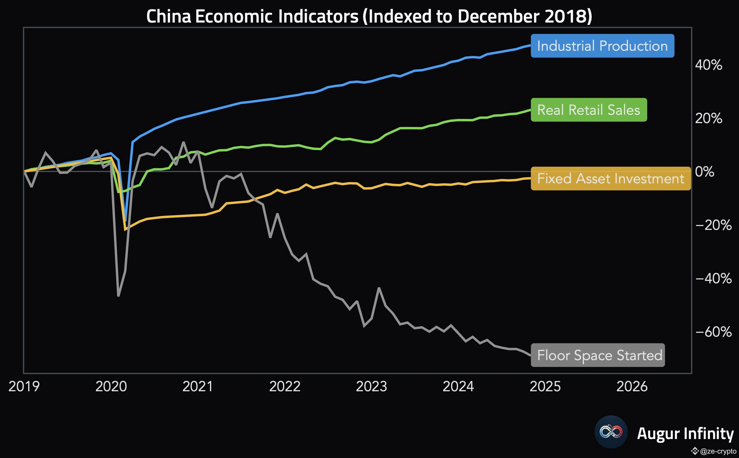 Chinese Economic Indicators: Between Industrial Growth and R | ze ...