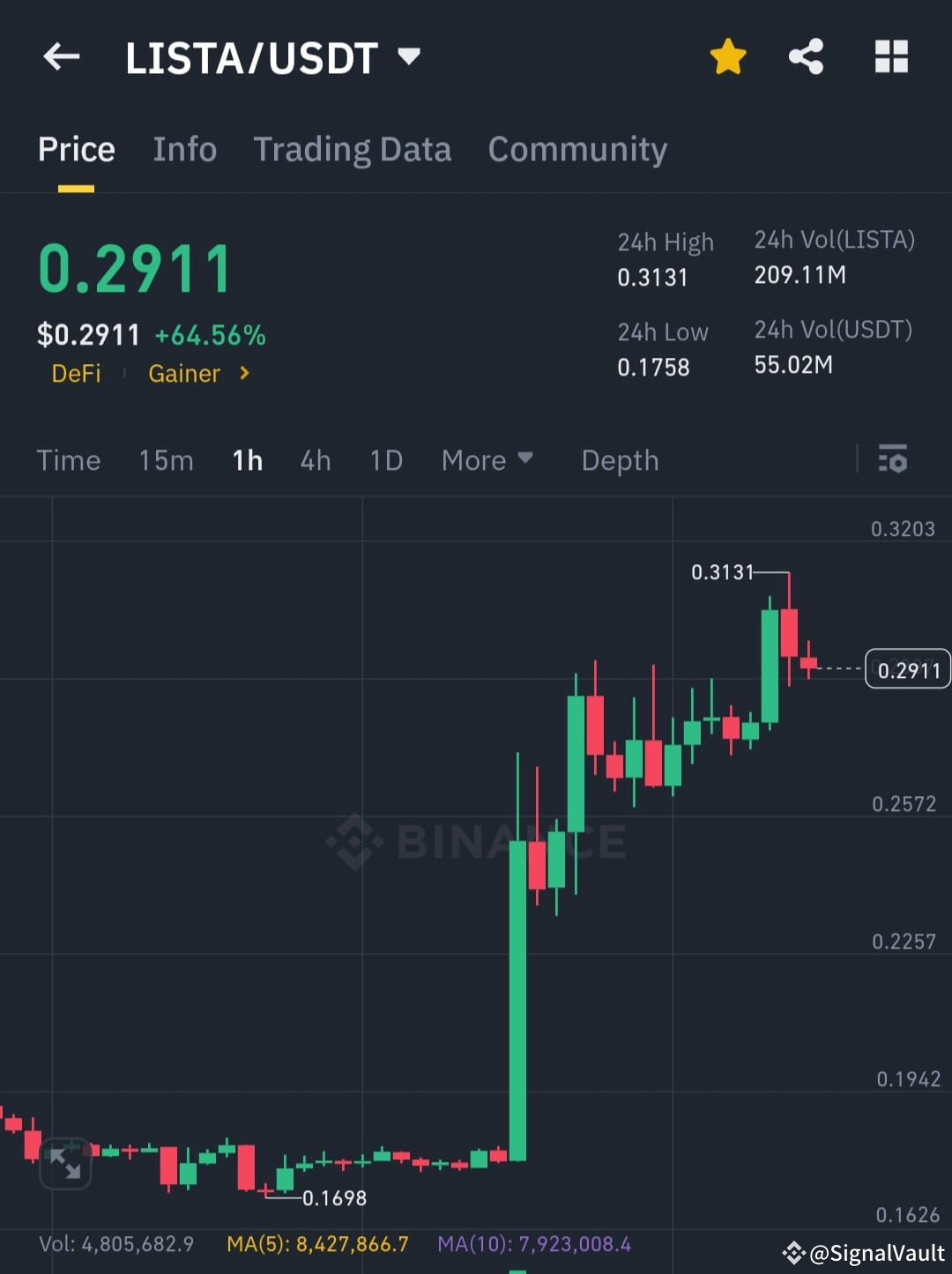 Congratulations 🎉👏 Our trade on LISTA/USDT has been succes | SignalVault on Binance Square