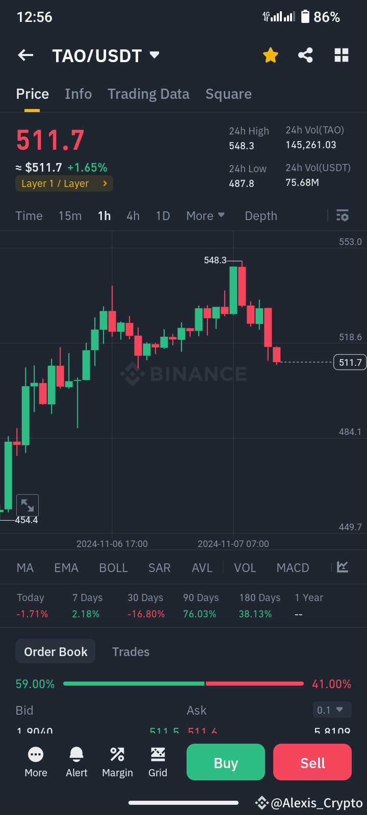 $TAO $TAO $TAO TAO/USDT: A Bullish Rally Ahead? T | Alexis_Crypto on Binance Square