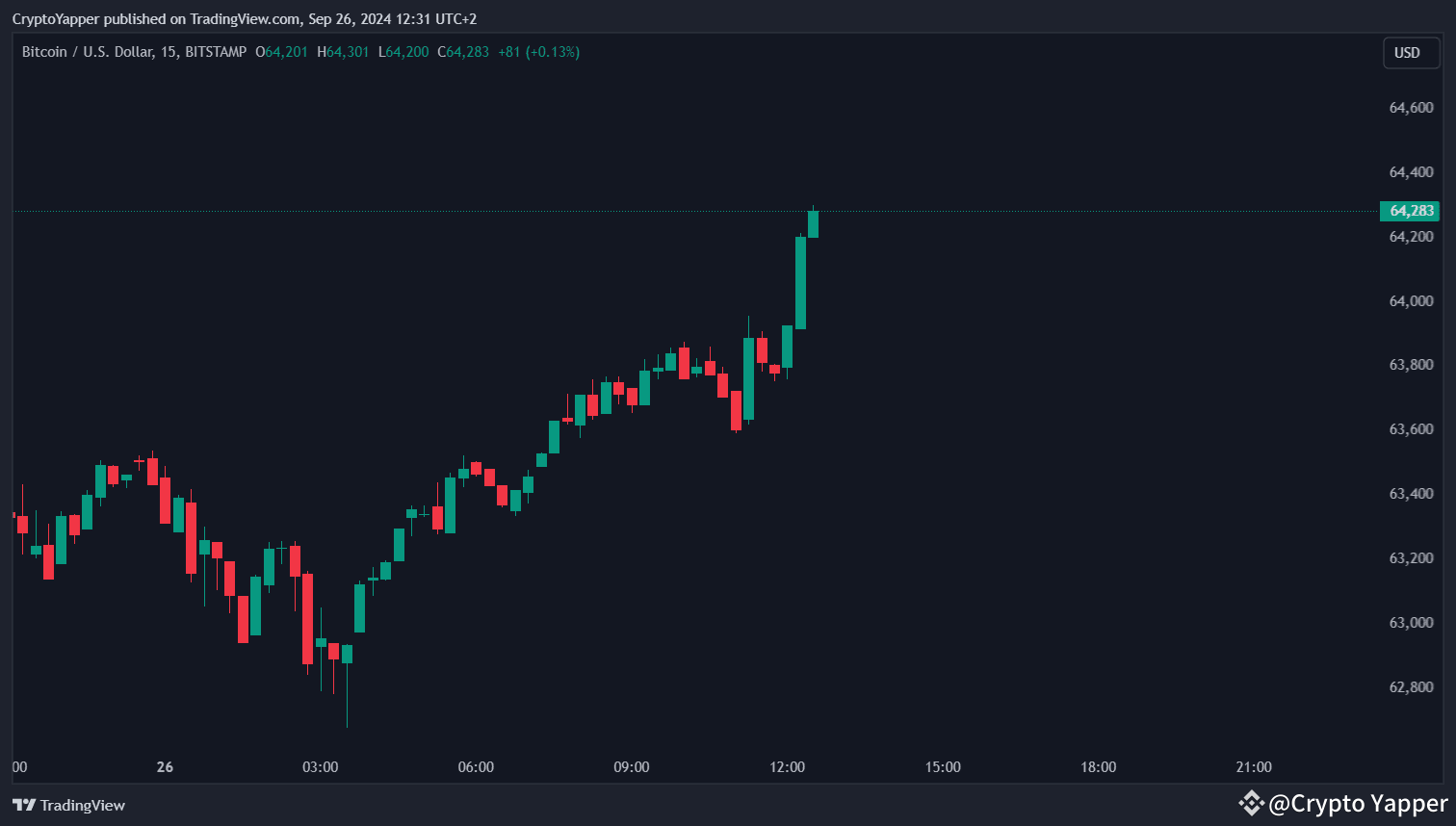 #BITCOIN PUMPING ABOVE $64,000 🚀📈 | Crypto Yapper on Binance Square