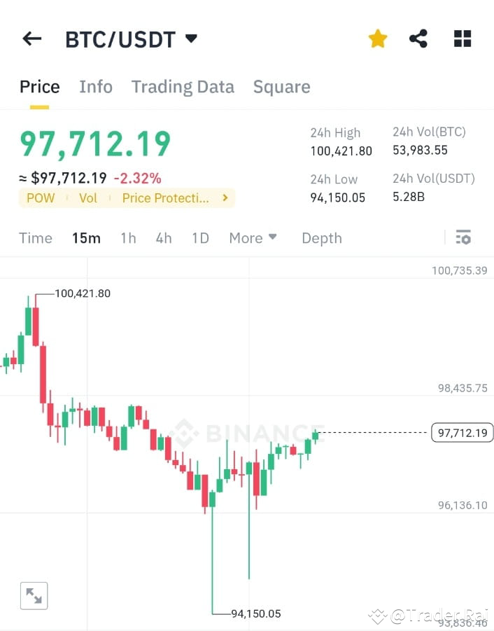 🚀 $BTC Market Update 🌟 💰 Current Price: $97,712.19 📉 | Trader Rai on Binance Square