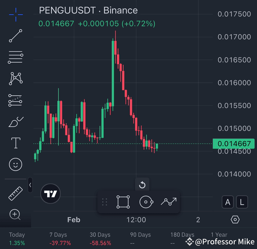 $PENGU USDT Short Trade Setup! 💯🔥 Bearish momentum contin | Professor Mike on Binance Square