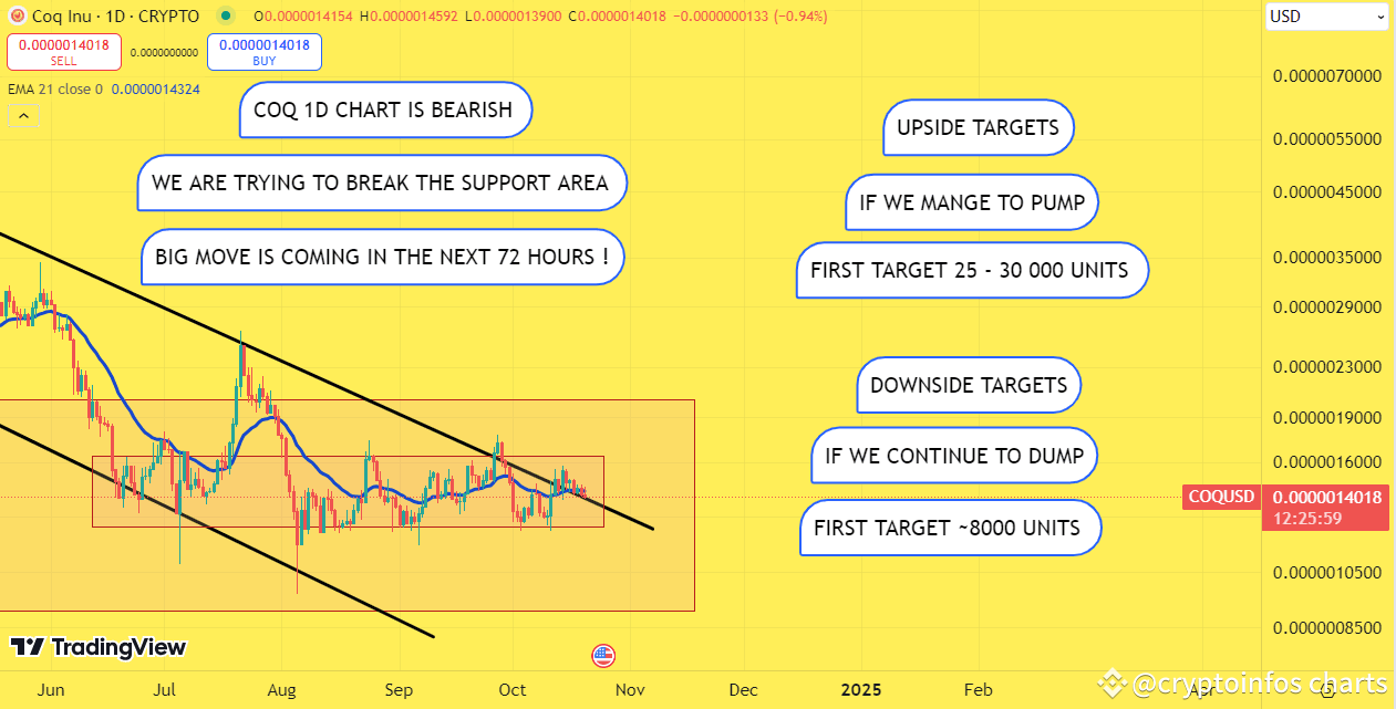 BEARISH 🟥 #COQ #COQUSDT 1D GET READY - 72 HOURS ! CLIC | cryptoinfos ...