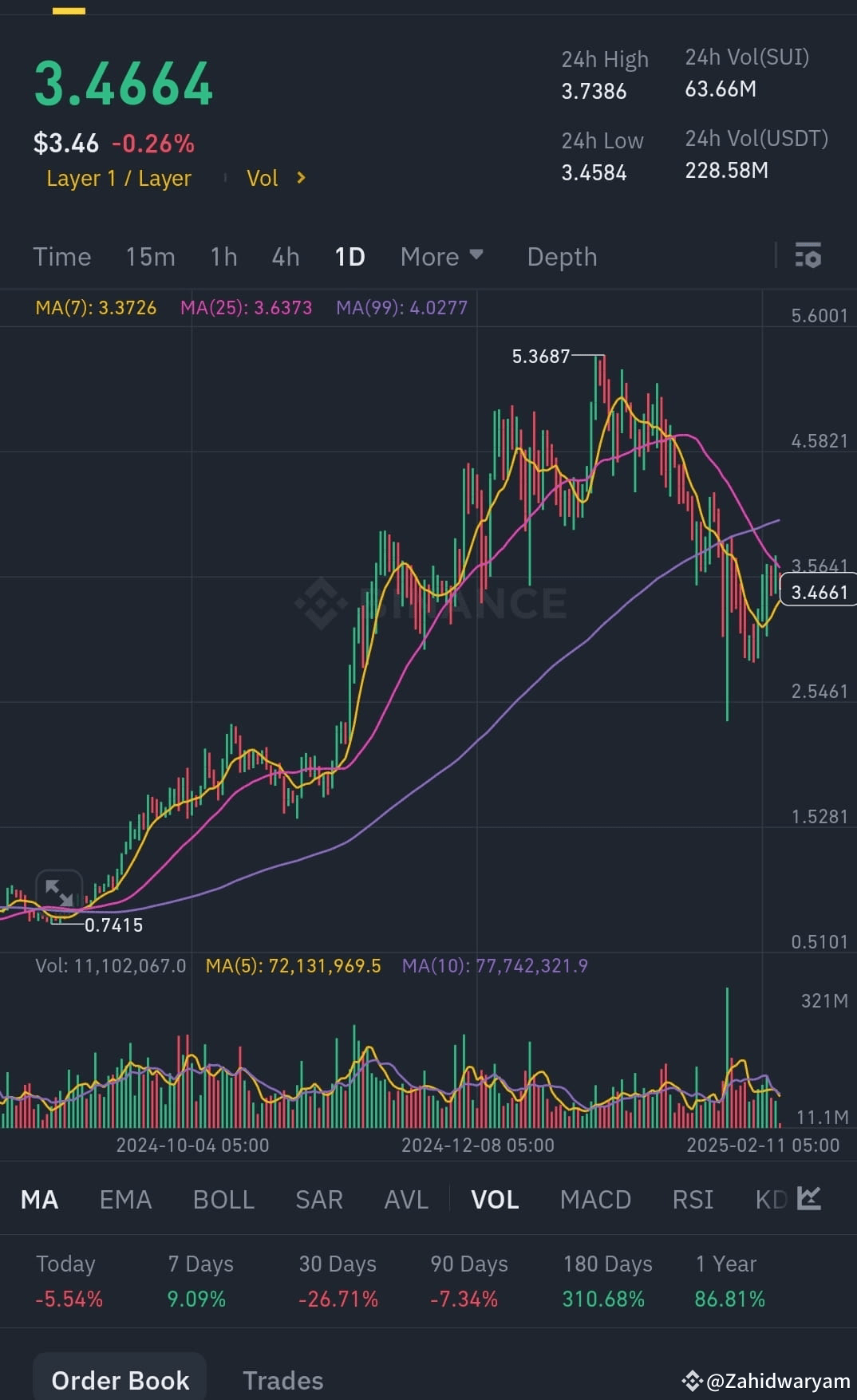 As of February 15, 2025, $SUI is trading at approximately $ | Zahidwaryam on Binance Square
