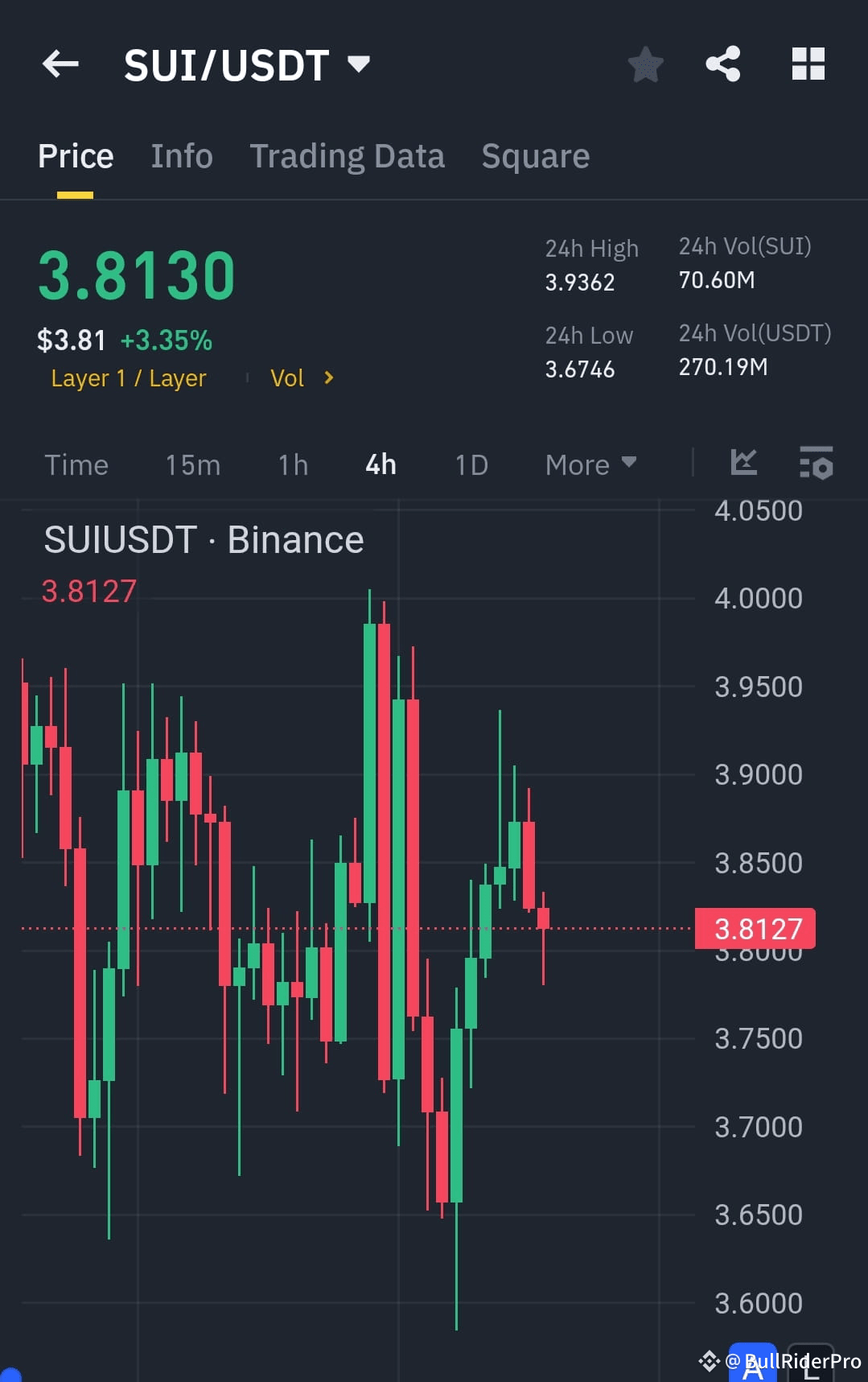 $SUI /USDT Trading Update Current Price: $3.81 (+3.35%) 24h | BullRiderPro on Binance Square