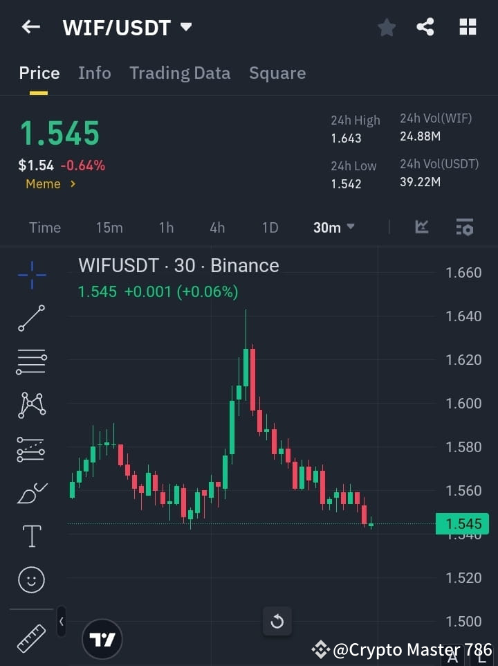 🚨 $WIF /USDT Short Trade Signal! 🔥 Ready For Next Move! 💯 | Crypto Master 786 on Binance Square