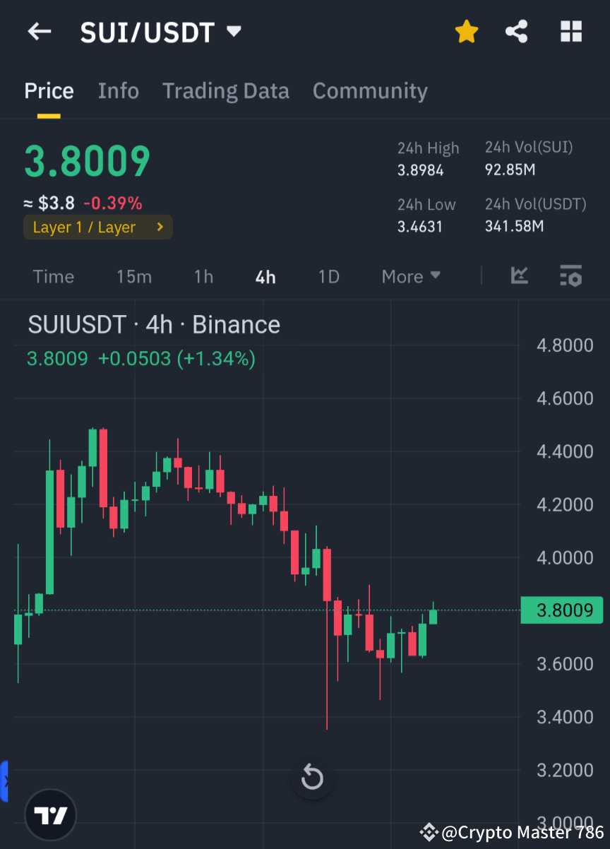 $NEIRO 🚀 SUI/USDT: Technical Analysis & Trade Setup 🌟 S | Crypto Master 786 on Binance Square