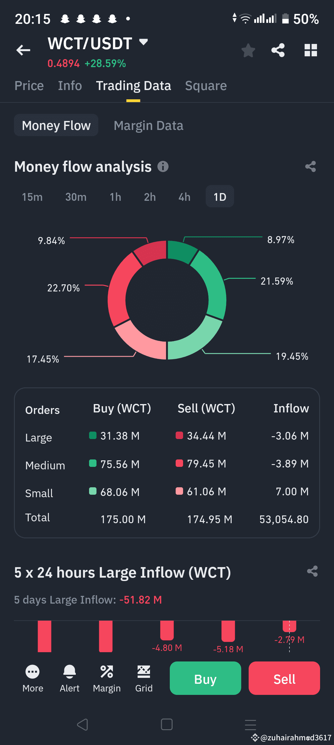 #wct $WCT #Binance #Price-Prediction #WCT/USDT Price Moveme ...