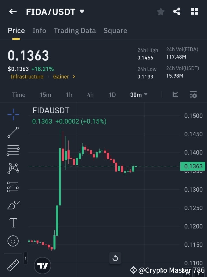 🚀 $FIDA /USDT – Bullish Momentum Continues! 🚀 Current Pri | Crypto Master 786 on Binance Square