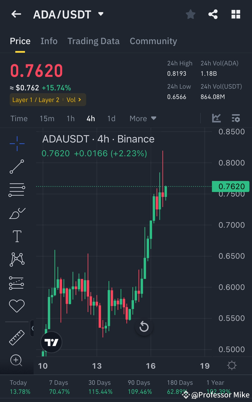 $ADA /USDT ALERT: Key Levels to Watch! 🔥🚀💯 Current Price | Professor Mike on Binance Square
