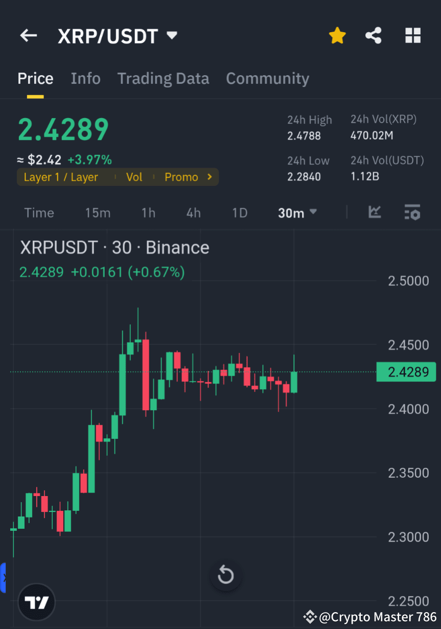 $XRP 📊 XRP/USDT Technical Analysis: Key Levels and Market | Crypto Master 786 on Binance Square