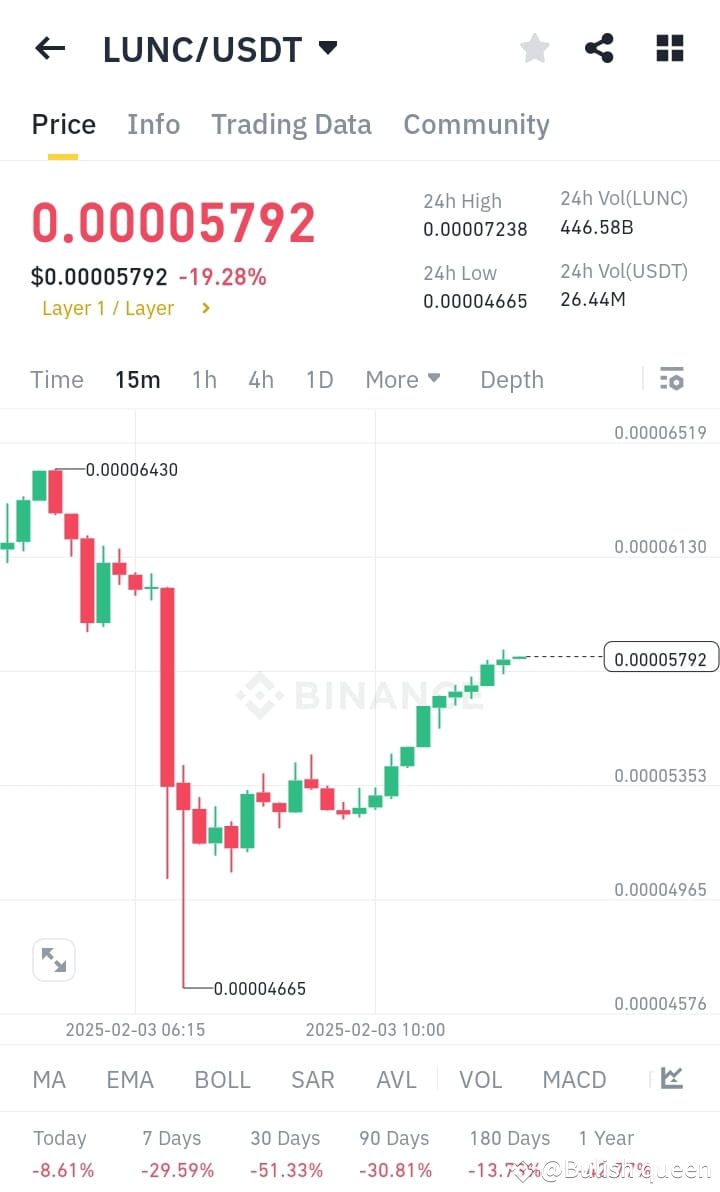 The $LUNC /USDT pair is currently presenting traders with a | Bulish queen on Binance Square