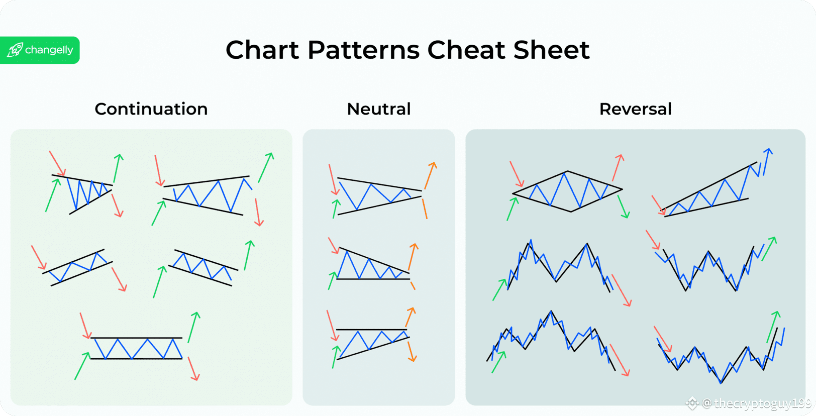 **🚀 Top Chart Patterns for Higher Profits – Master Them | thecryptoguy ...