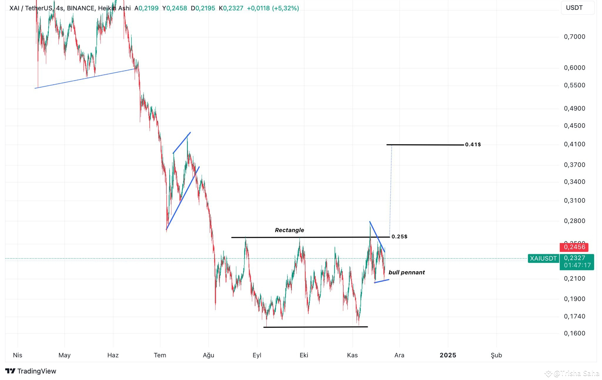 $XAI #Xai Update Rectangle+bull pennant (Launching pattern) | Gk_Aronno ...