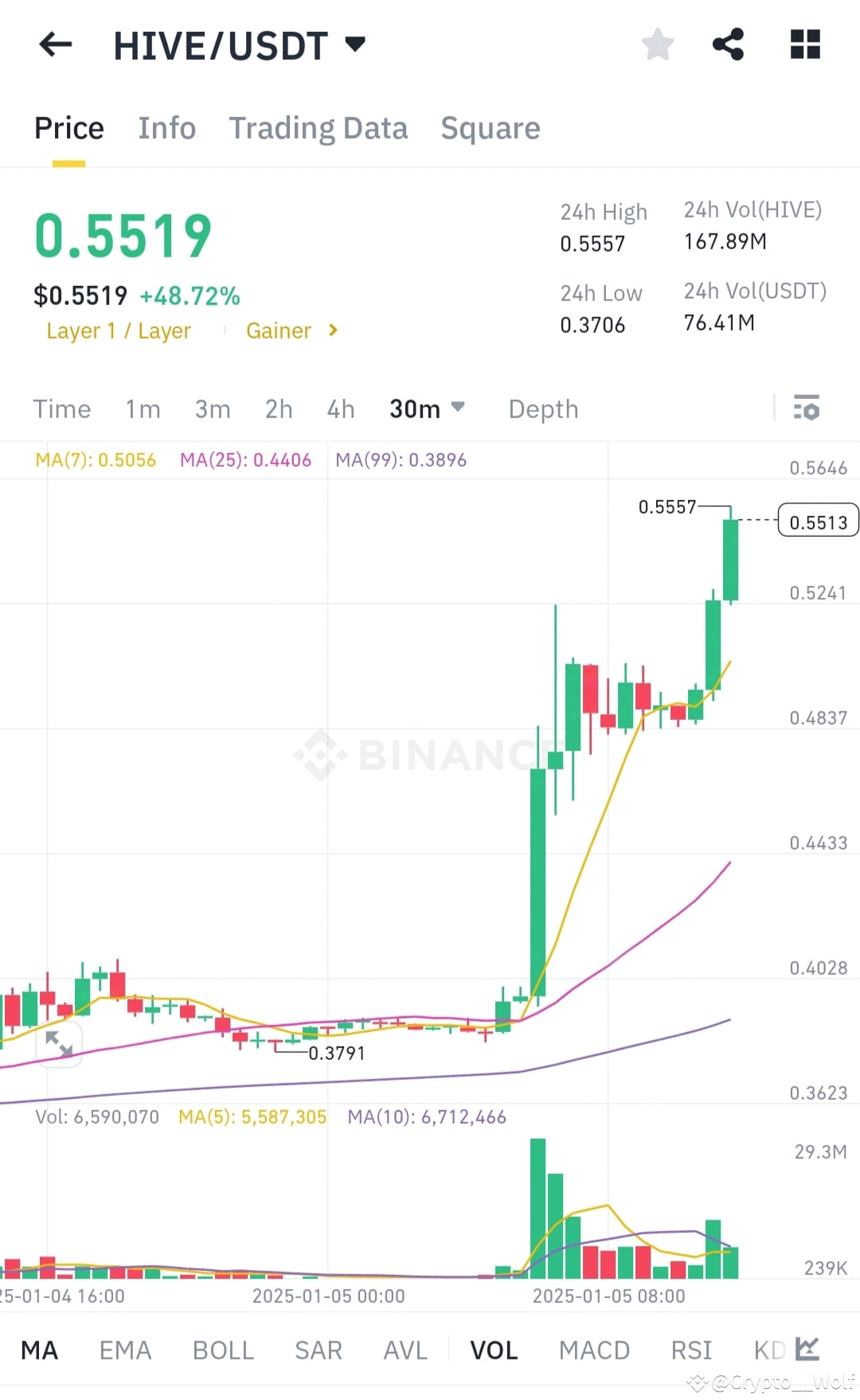 $HIVE Market Analysis 🚨 $HIVE is on fire, currently trad | Crypto Wolfㅤ ...