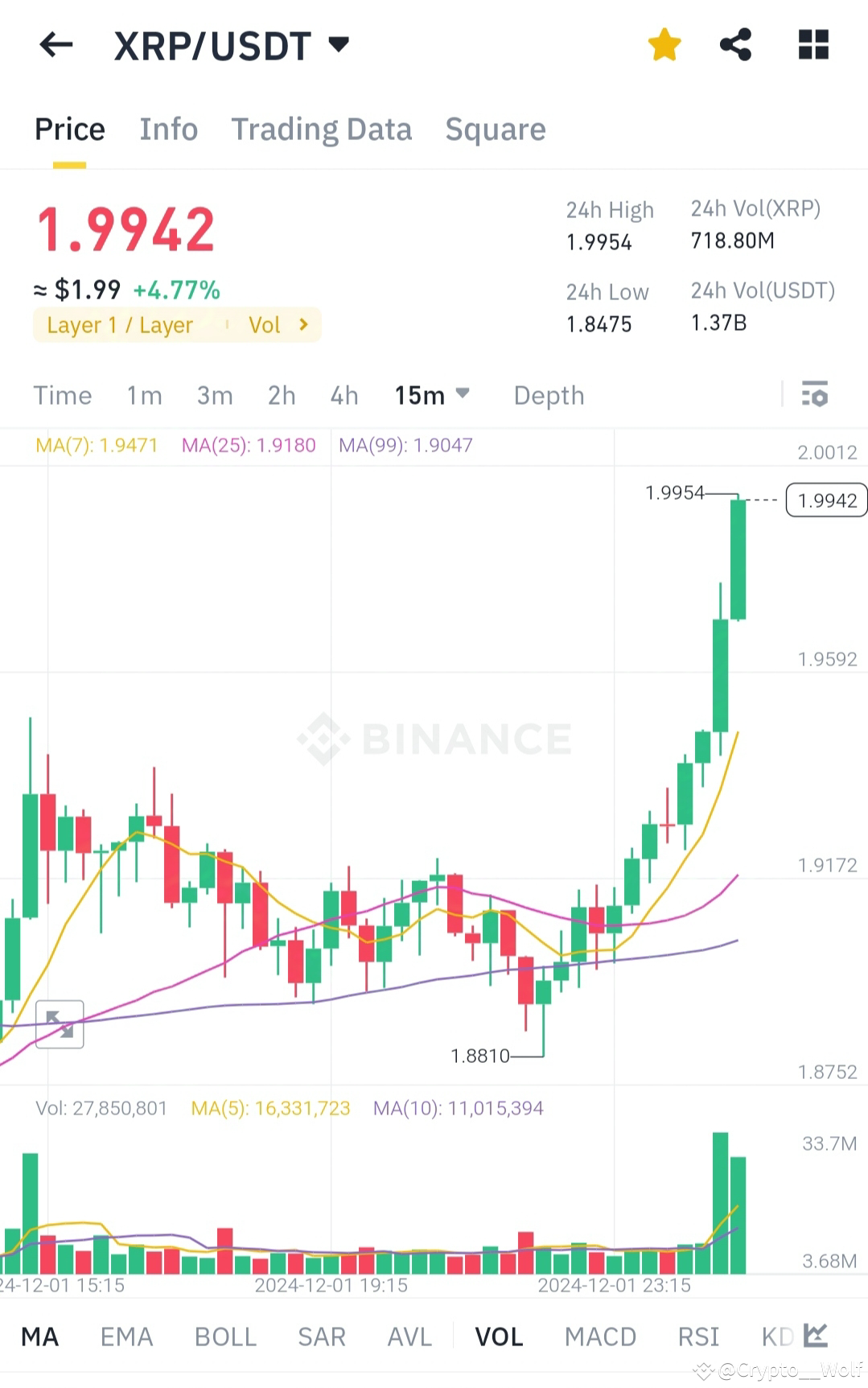 Ripple is going to the moon 🚀🚀 $XRP | Crypto Wolf on Binance Square
