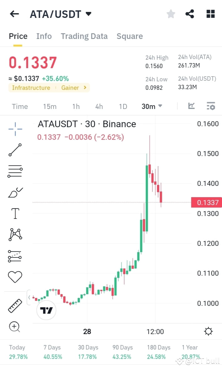 $ATA /USDT Trading Signal - Pullback Setup for a New Rally! | ICT bull on Binance Square