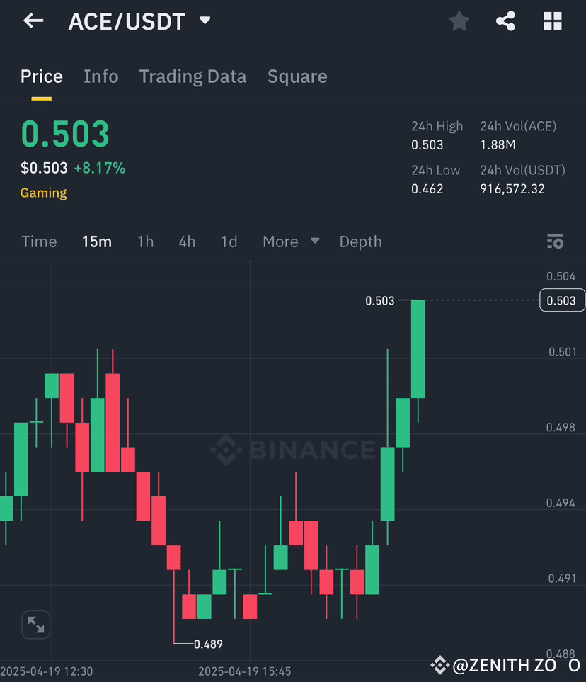 $ACE SHORT TRADE SETUP – Targeting $0.4780 & $0.4600 $ACE | ZENITH ZORO on Binance Square