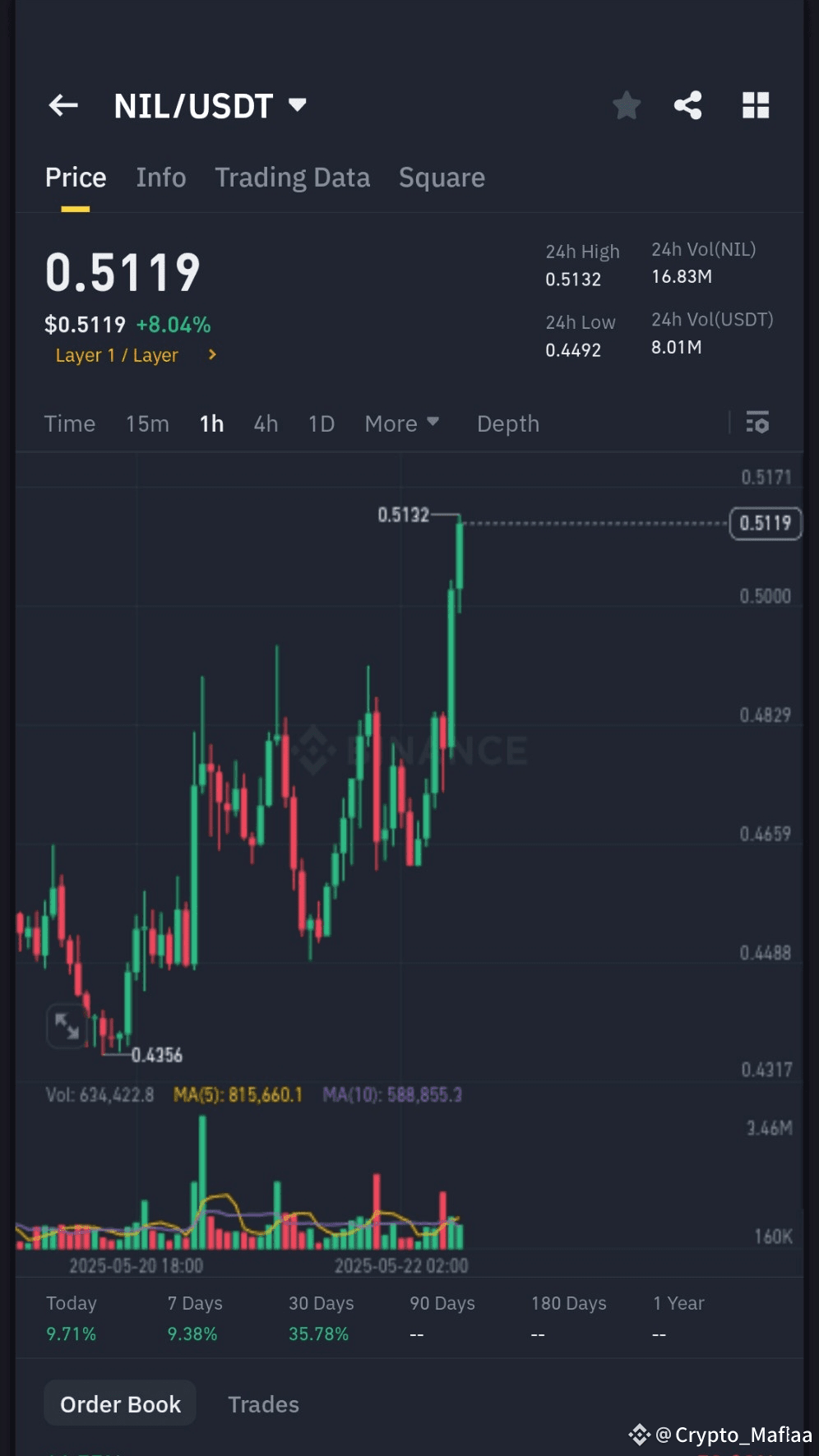 Sell Ur Shoes But Buy $NIL 🙏 #NIL Is Ready To Explode 🤩 | Crypto_Mafiaa on Binance Square